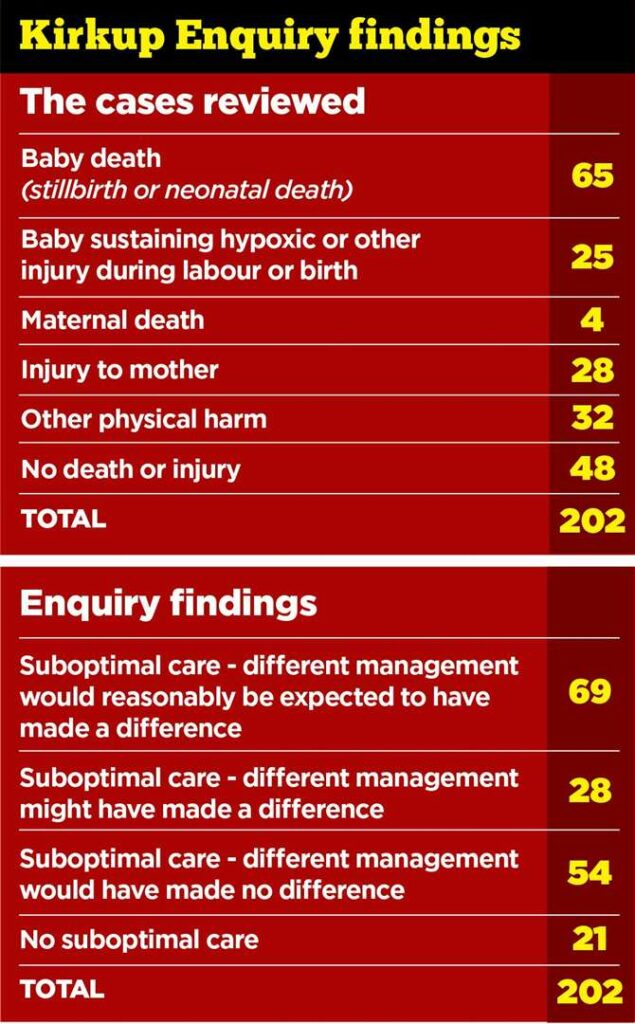 UK inquiry finds hospitals' treatment of mothers and babies 'deplorable ...